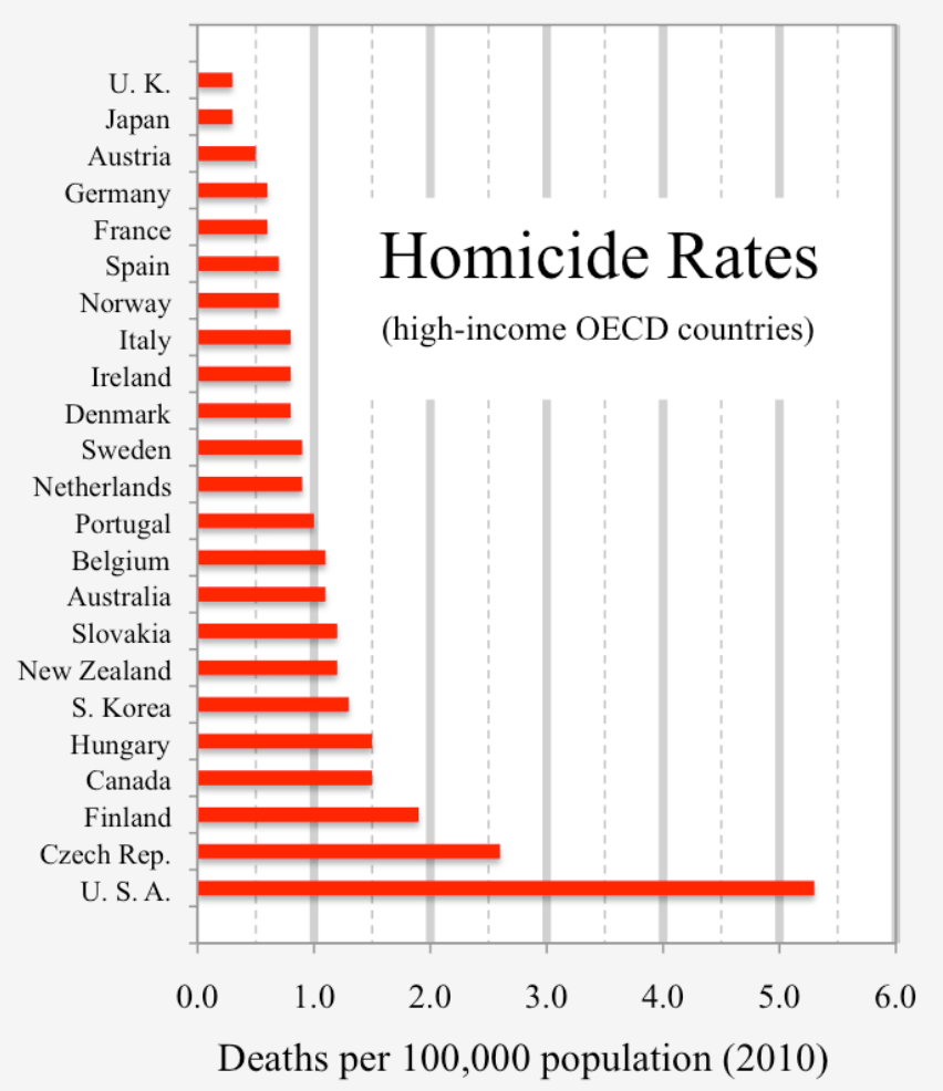 25% of world murders are in Brazil, Venezuela, Mexico and Columbia ...