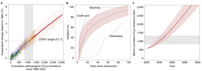 Bitcoin by itself can generate 2 degree warming by 2033 | NextBigFuture.com