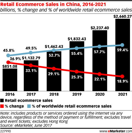 China E-Commerce on track to 59% of world E-commerce in 2021 ...