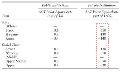 Race Discrimination reduces Asian American top college entrance by half ...