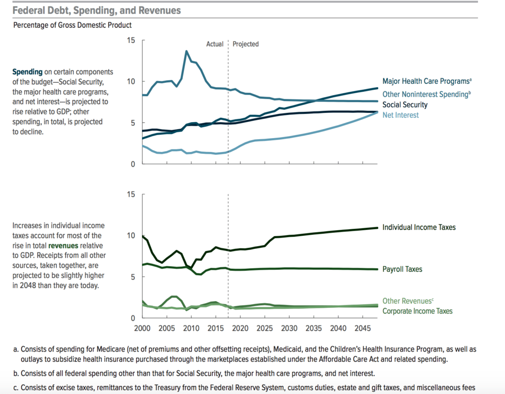 Interest paid on US debt will pass Medicaid in 2019 and Defense in 2023 ...
