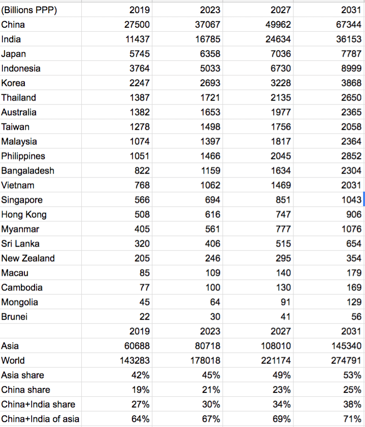 World GDP Forecasts for 2030 | NextBigFuture.com