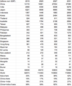World GDP Forecasts for 2030 | NextBigFuture.com