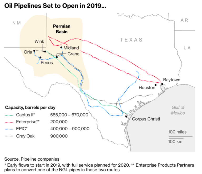 Texas will add 2 million barrels of oil per day in 2019 and more in ...