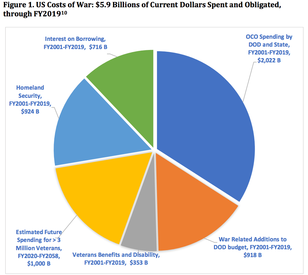 Cost of US Wars on Terror at $6 trillion in 2019 and $7 trillion in ...