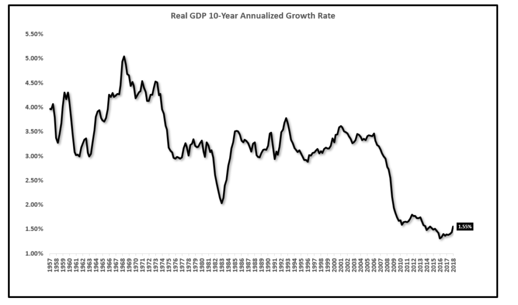 Sustaining 3% GDP Growth instead of 2% for ten years for the USA ...