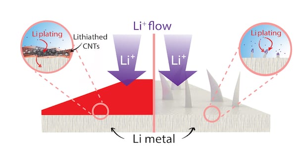 Nanotube film enabling ten times higher energy lithium metal batteries ...