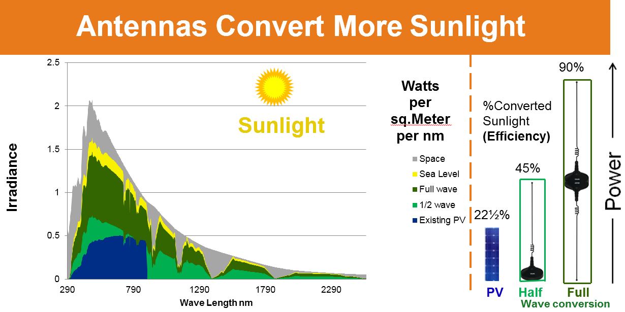 Self-Assembled Carbon Nanotube Antennas for Solar Power Revolution ...