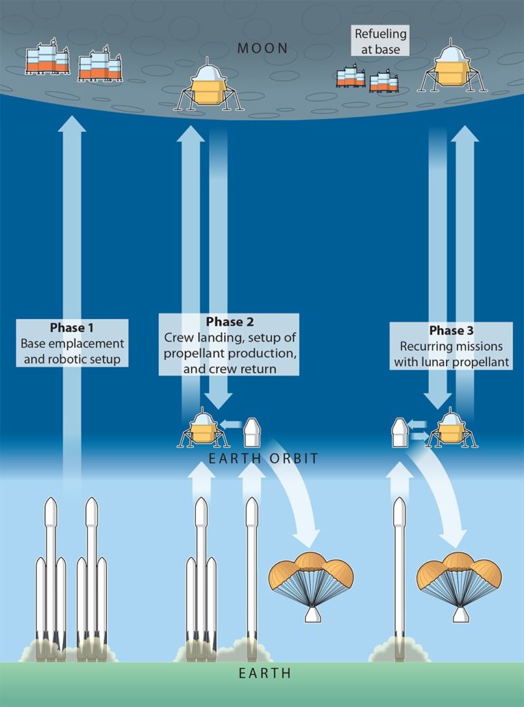 Moon Direct SpaceX Falcon Heavy Plan is 6 Years Faster and 50 times ...