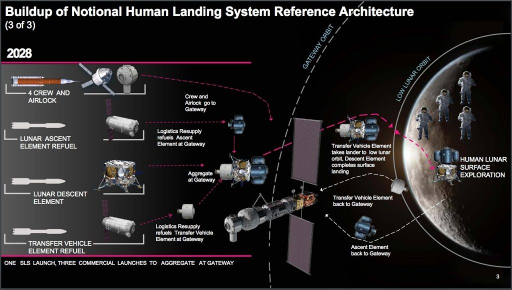 NASA Has New Moon Plans for mid-2020s and Will Fund Human-Rated Large ...