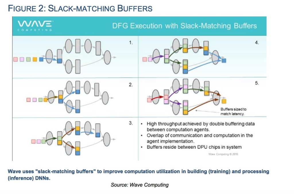 Wave Computing's Dataflow Acceleration of Deep Learning | NextBigFuture.com