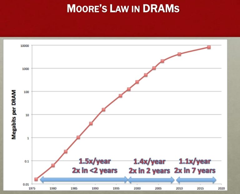 The End of Moore's Law in Detail and Starting a New Golden Age ...