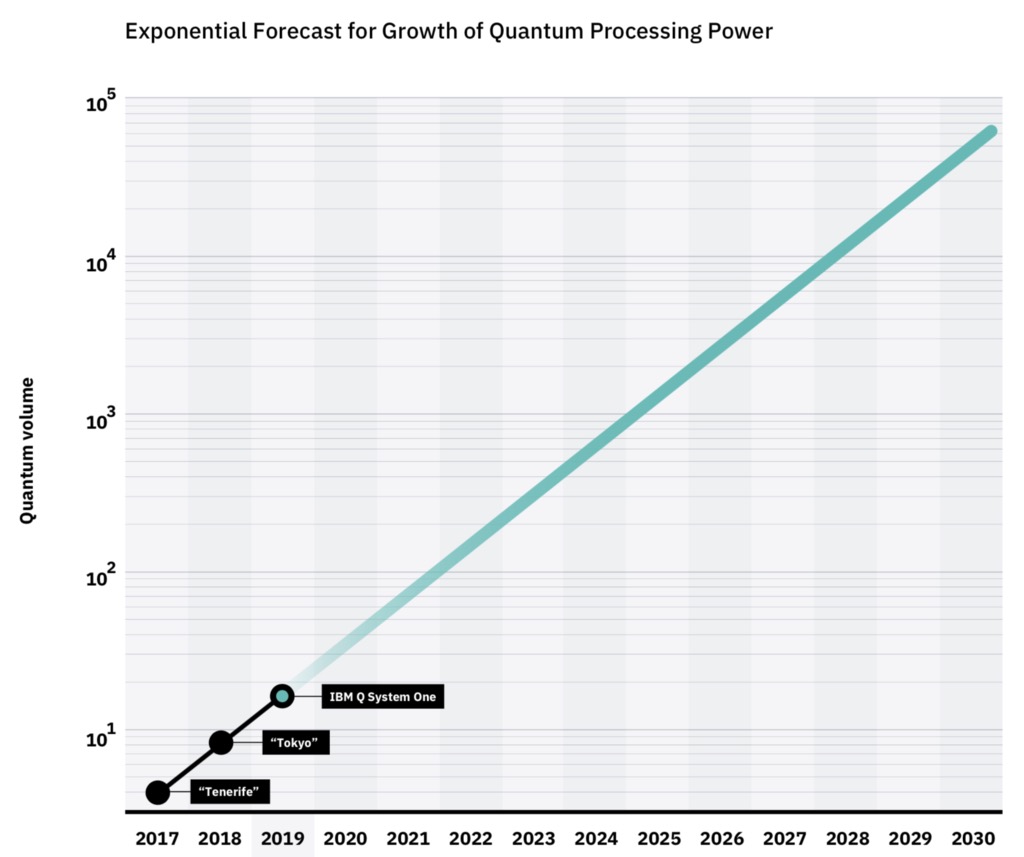 IBM Quantum Computer Roadmap | NextBigFuture.com | STATNANO