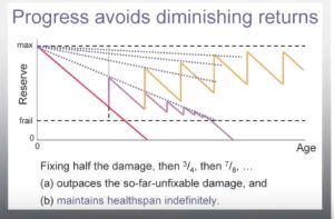 Medicine 2.0 - Successful Repair of Aging Damage | NextBigFuture.com