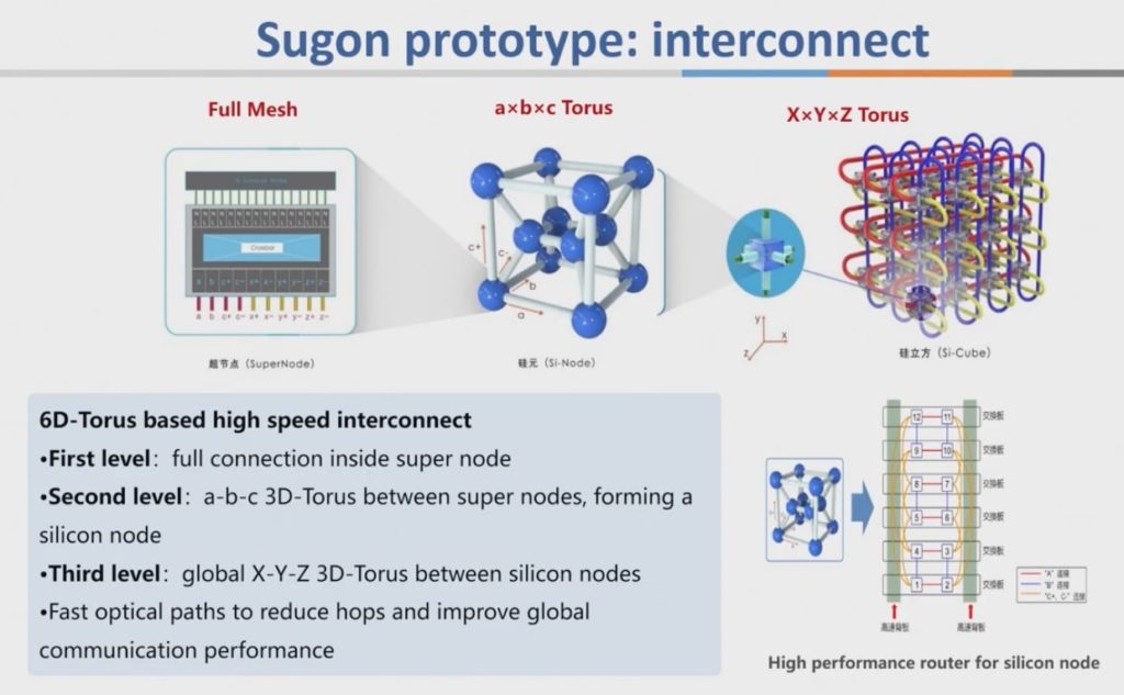 Details of China's Three Prototypes of Exaflop Supercomputer Architectures | NextBigFuture.com
