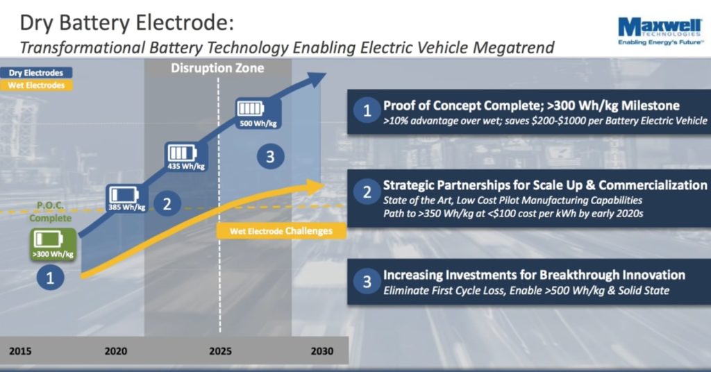 Tesla's Maxwell Dry Battery and a Five Year Lead on the World ...