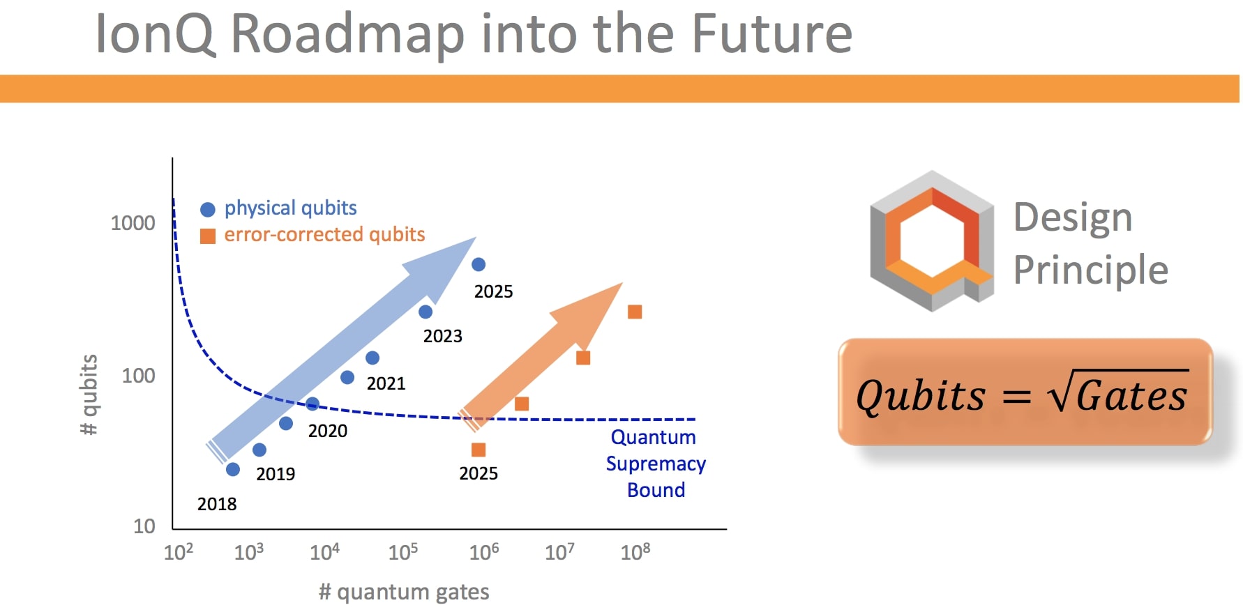 IonQ Path to Thousands of Qubits and Quantum Supremacy | NextBigFuture.com