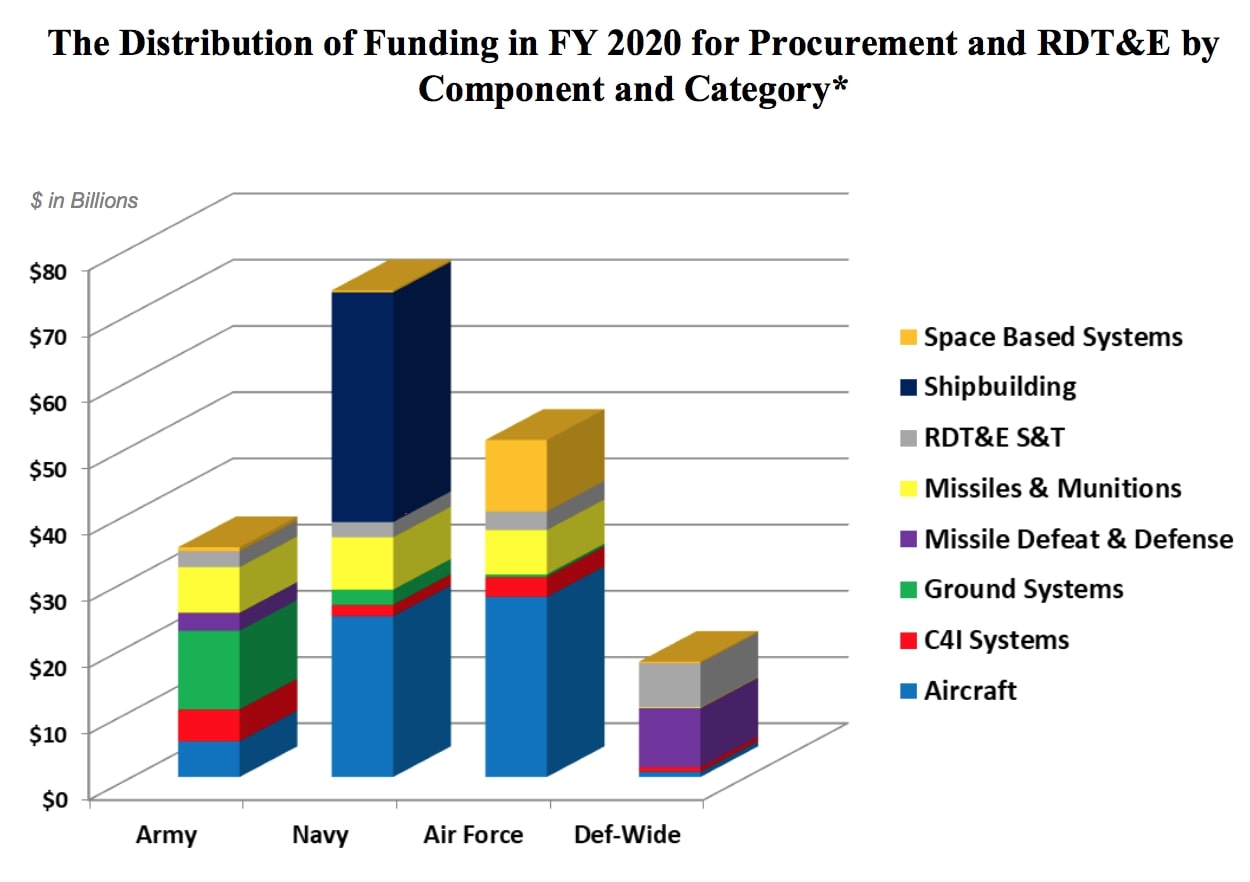 US Military Procurement at a Quarter Trillion in 2020 | NextBigFuture.com