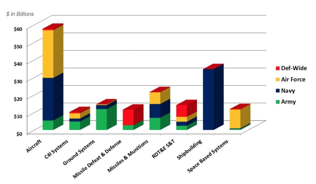 US Military Procurement at a Quarter Trillion in 2020 | NextBigFuture.com