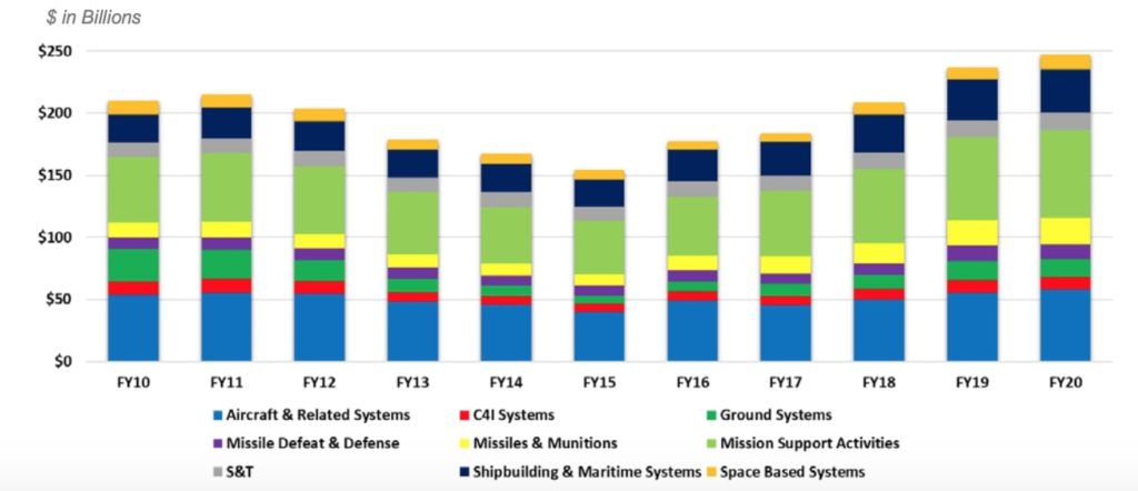 US Military Procurement at a Quarter Trillion in 2020 | NextBigFuture.com
