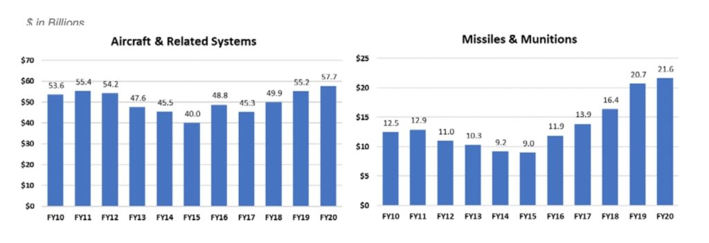 US Military Procurement at a Quarter Trillion in 2020 | NextBigFuture.com