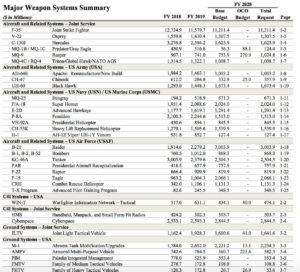 US Military Procurement at a Quarter Trillion in 2020 | NextBigFuture.com