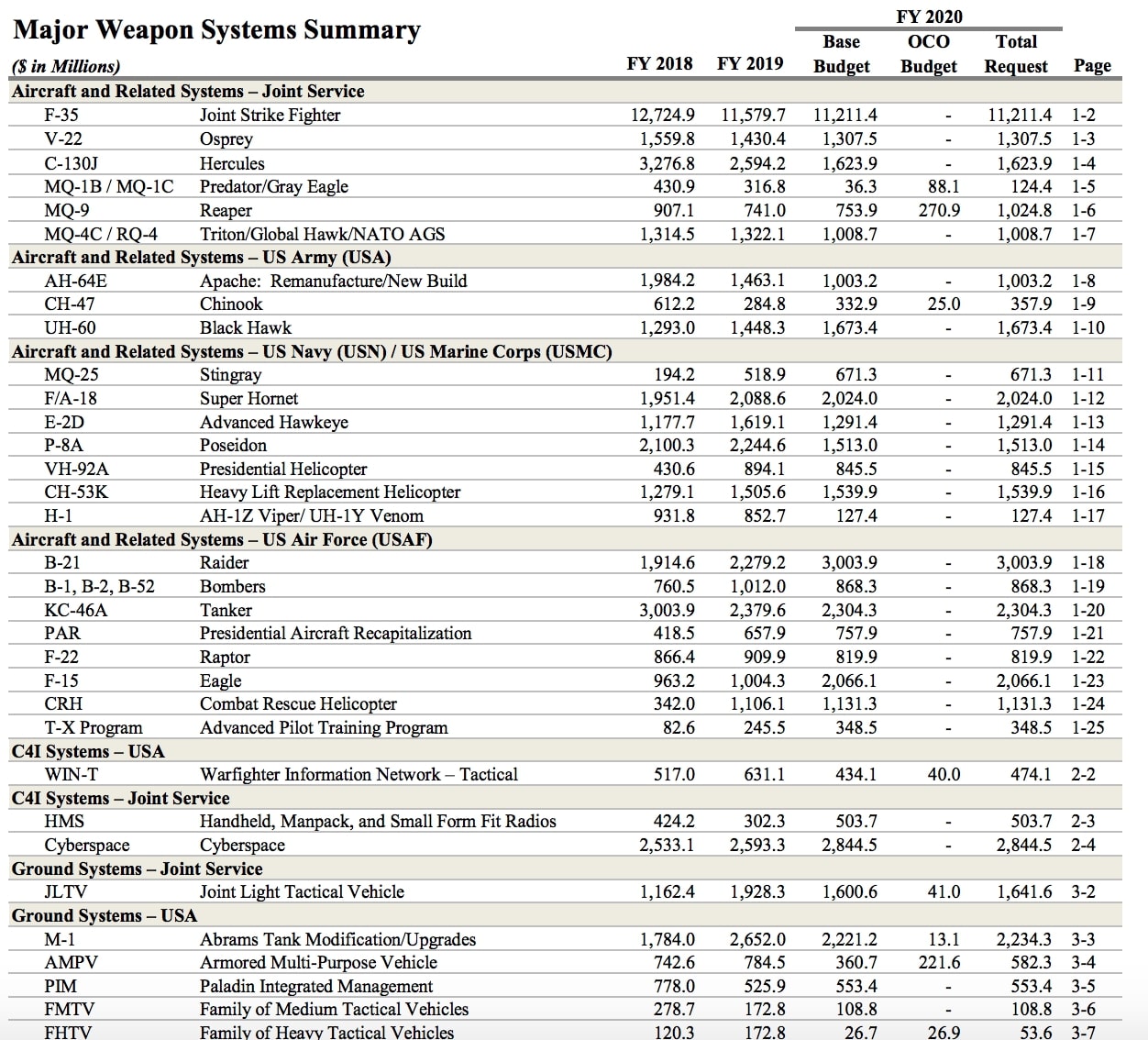 US Military Procurement at a Quarter Trillion in 2020 | NextBigFuture.com