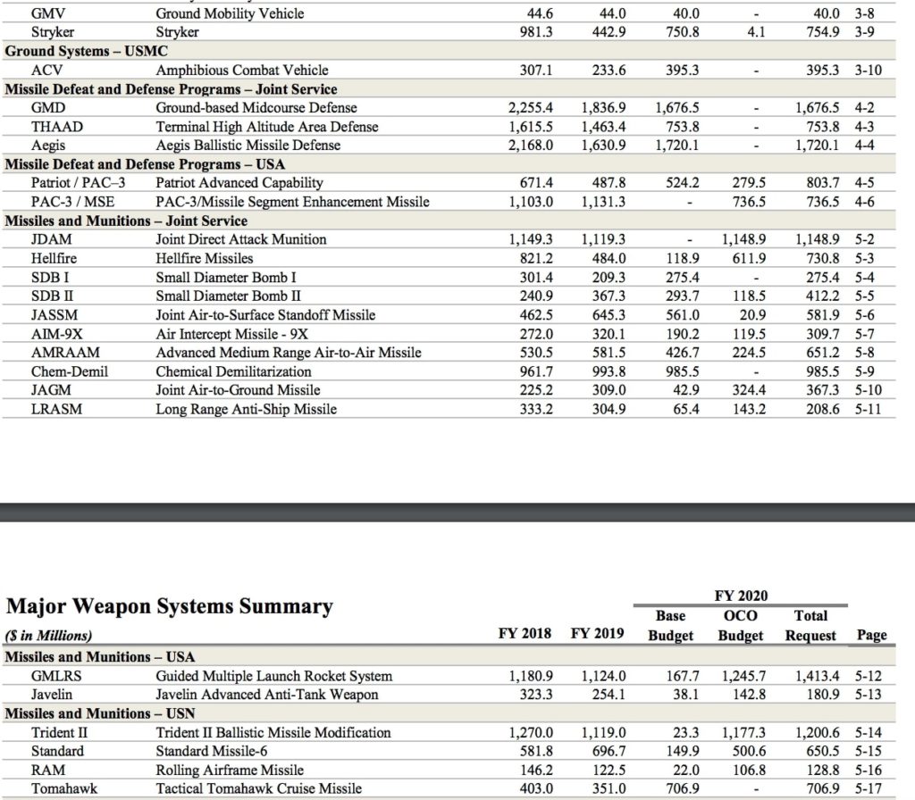 US Military Procurement at a Quarter Trillion in 2020 | NextBigFuture.com