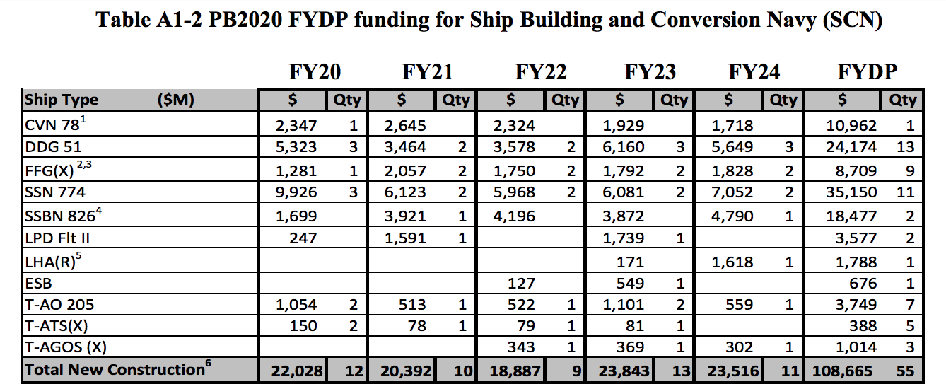 US Navy $1.2+ Trillion Dollar Plan to Increase Fleet to 355 Ships ...
