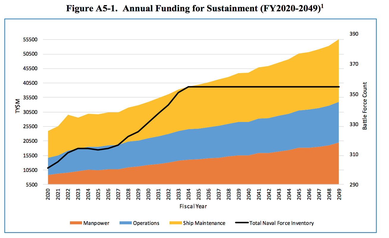 US Navy $1.2+ Trillion Dollar Plan to Increase Fleet to 355 Ships ...
