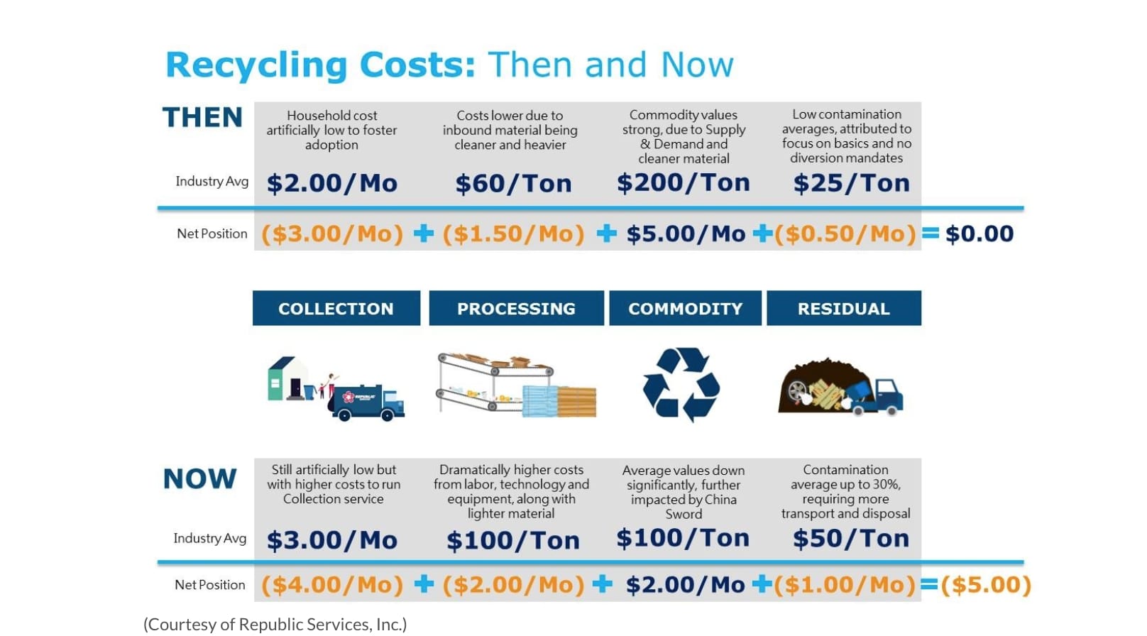 Maintain Recycling Lies or Face Reality | NextBigFuture.com