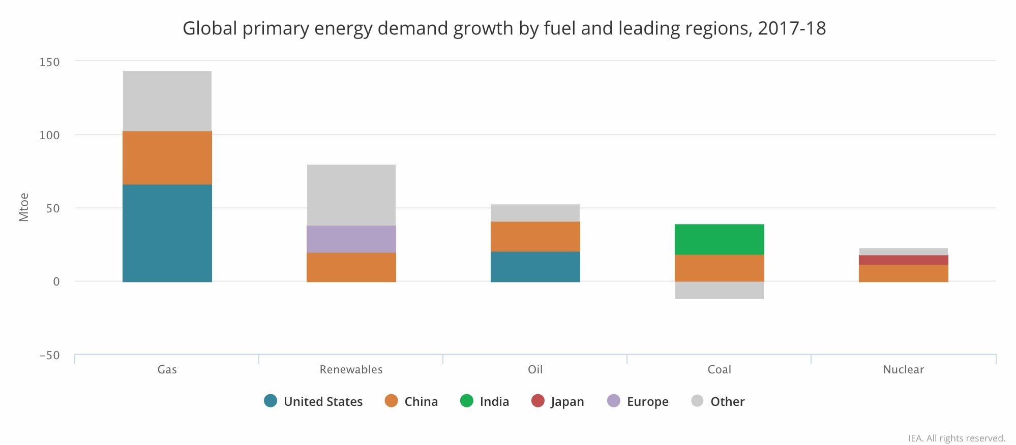 Growth in World Energy in 2018 Was Double the Recent Average Growth ...