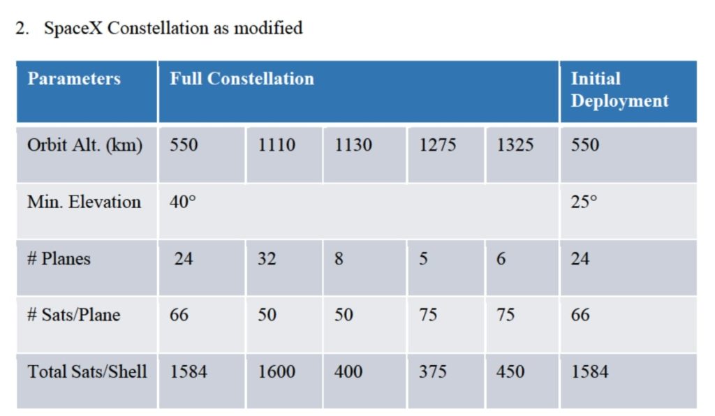 SpaceX Ramping Up to Production of Starlink Satellites | NextBigFuture.com