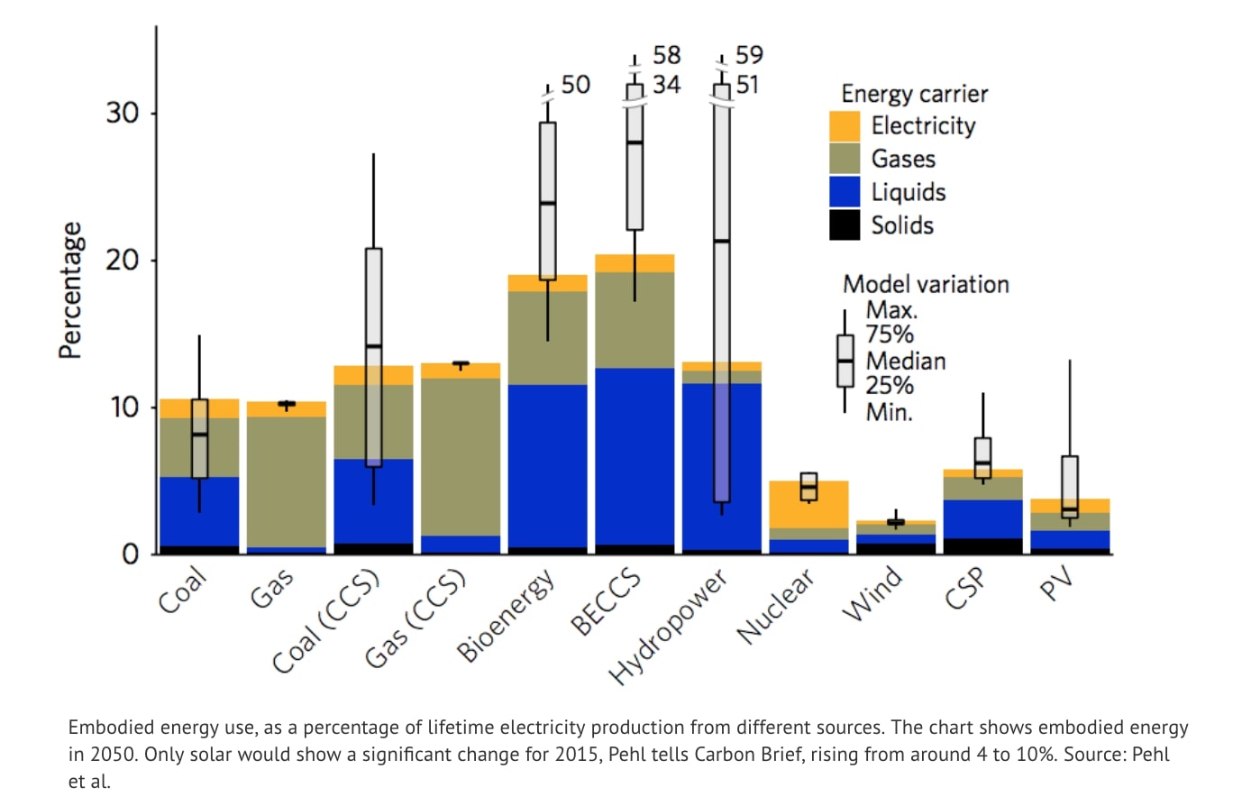 Nuclear Energy is 50% Better than Solar for Lifetime CO2 Emissions ...