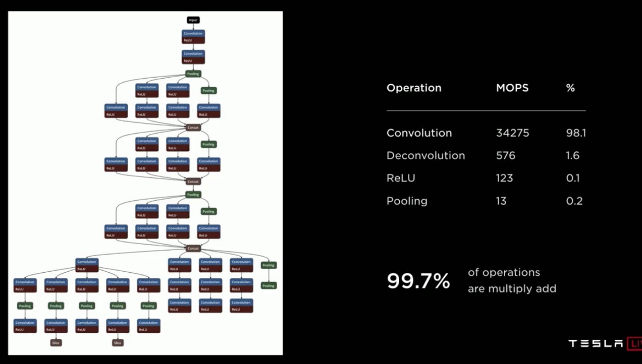 Tesla Autonomy Investor Day Live and the Full Self Driving Computer ...