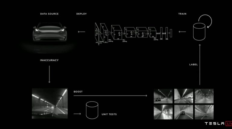 Tesla Investor Autonomy Day Live Neural Net Vision System and Fleet ...