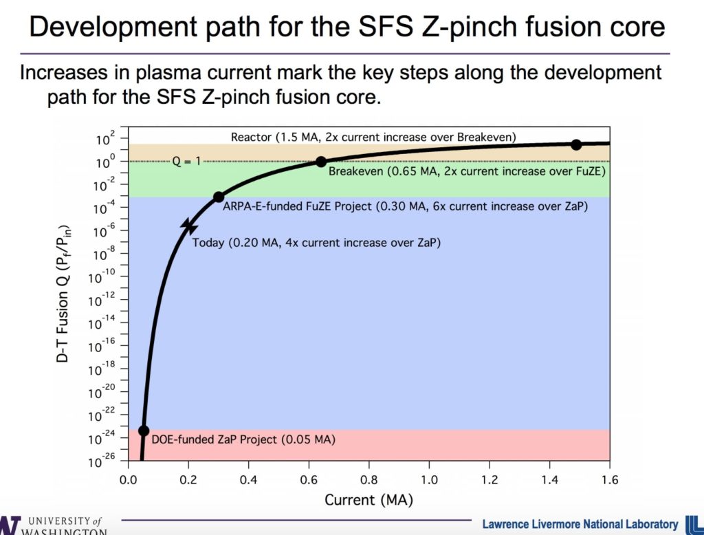 Update on Zap Energy Compact Z-Pinch Nuclear Fusion | NextBigFuture.com