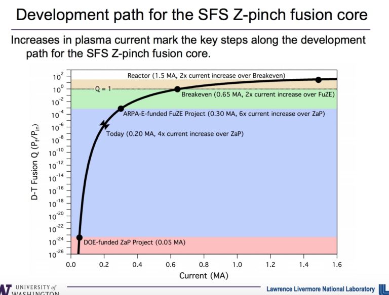 Potentially Smallest Fusion Device Using Improved Z-Pinch Fusion ...