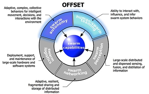 Swarms of 250 Drones Will Support US Troops in Urban Combat ...