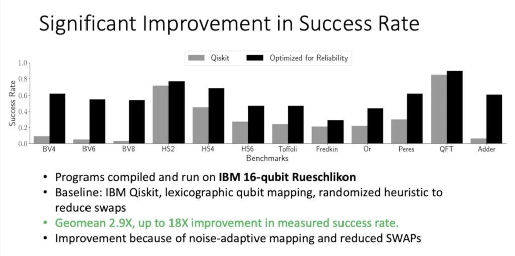 Actual Error Rates and Success Rates for Noisy Quantum Computers ...