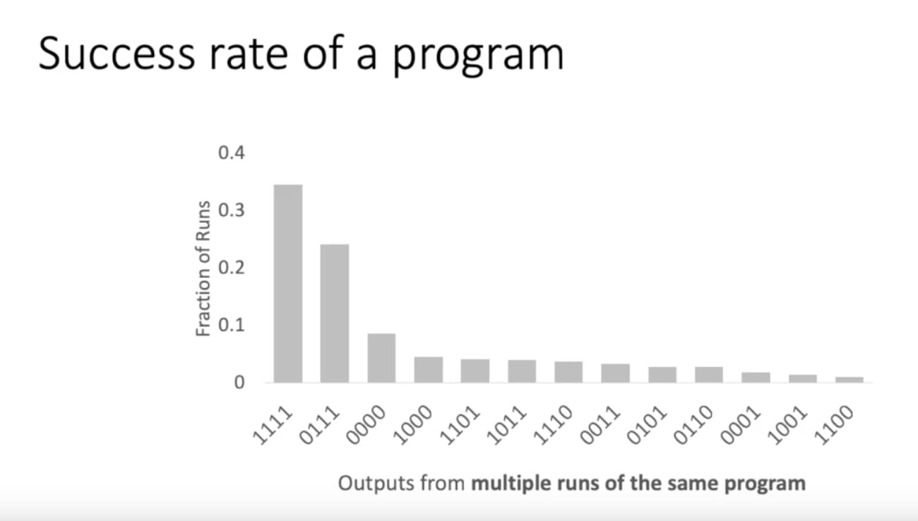 Actual Error Rates and Success Rates for Noisy Quantum Computers ...
