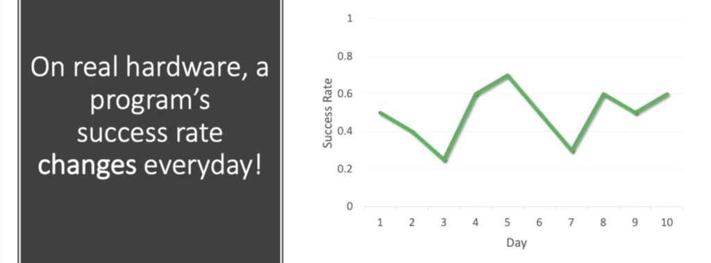 Actual Error Rates and Success Rates for Noisy Quantum Computers ...