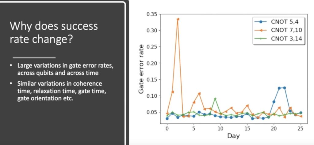Actual Error Rates and Success Rates for Noisy Quantum Computers ...