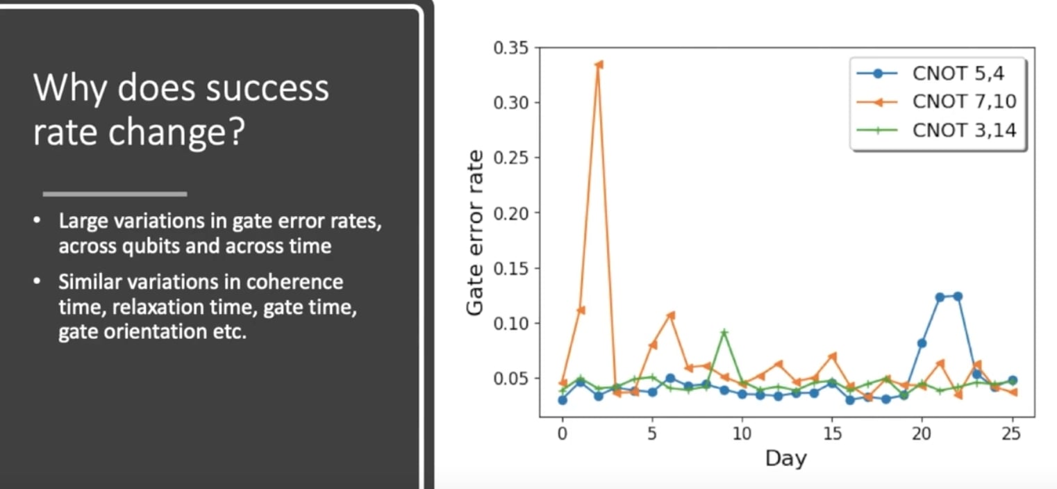 Actual Error Rates and Success Rates for Noisy Quantum Computers ...