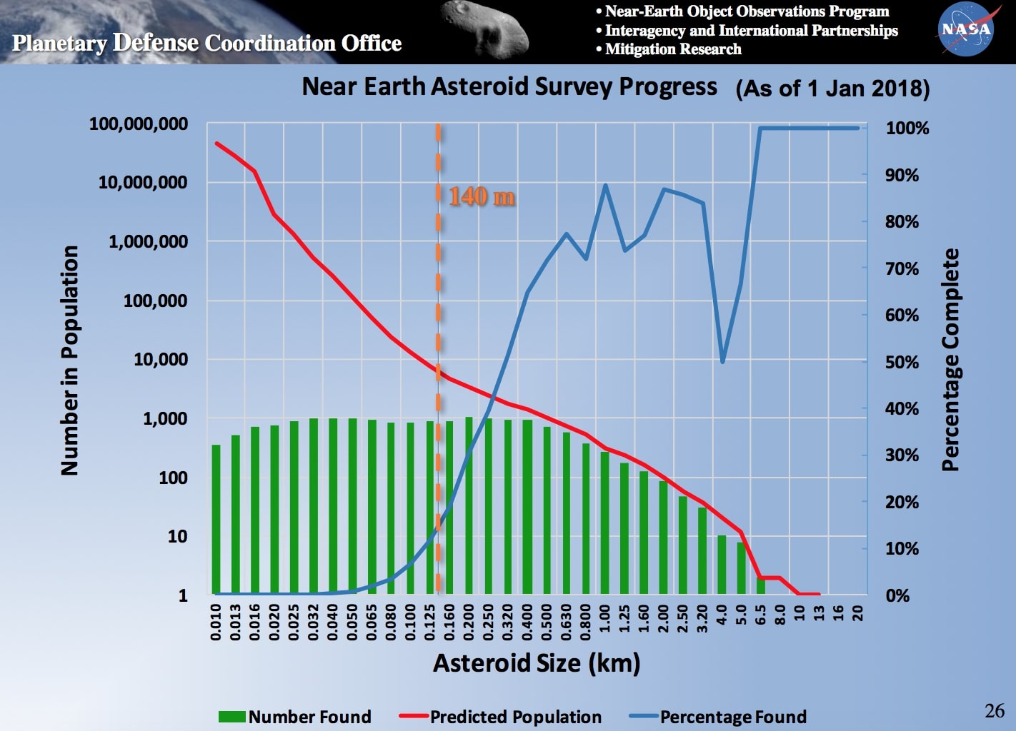 Near Earth Asteroid Detection | NextBigFuture.com