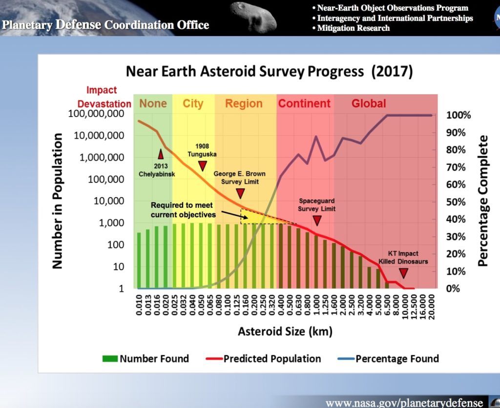 Near Earth Asteroid Detection | NextBigFuture.com