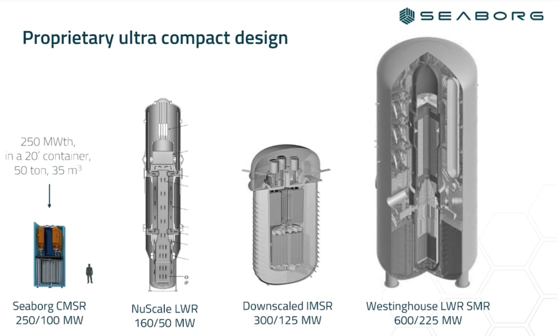 Seaborg Molten Salt Reactor Will Fit on A Truck and Cost Less Than Coal ...