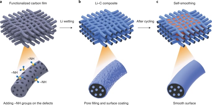 Anode for Achieving High-energy Lithium Metal Batteries | NextBigFuture.com