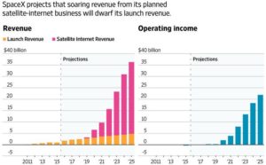 SpaceX Starlink Will Equal Launch Revenue in 2020 and Will Make Elon ...