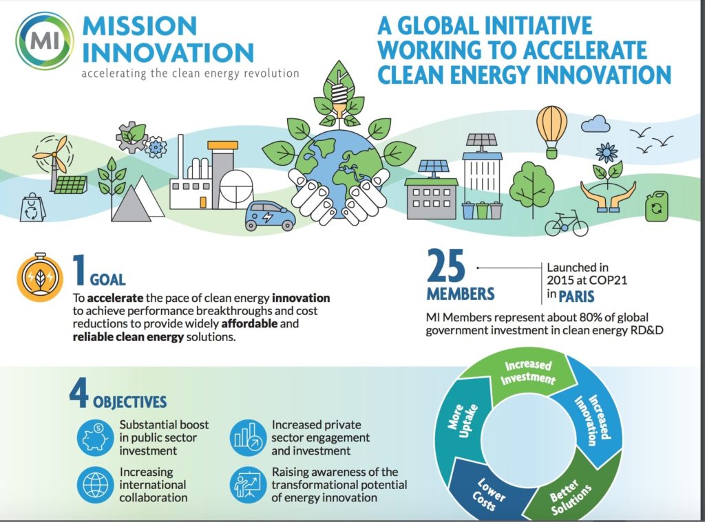 Mission Innovation for Clean Energy Solutions | NextBigFuture.com